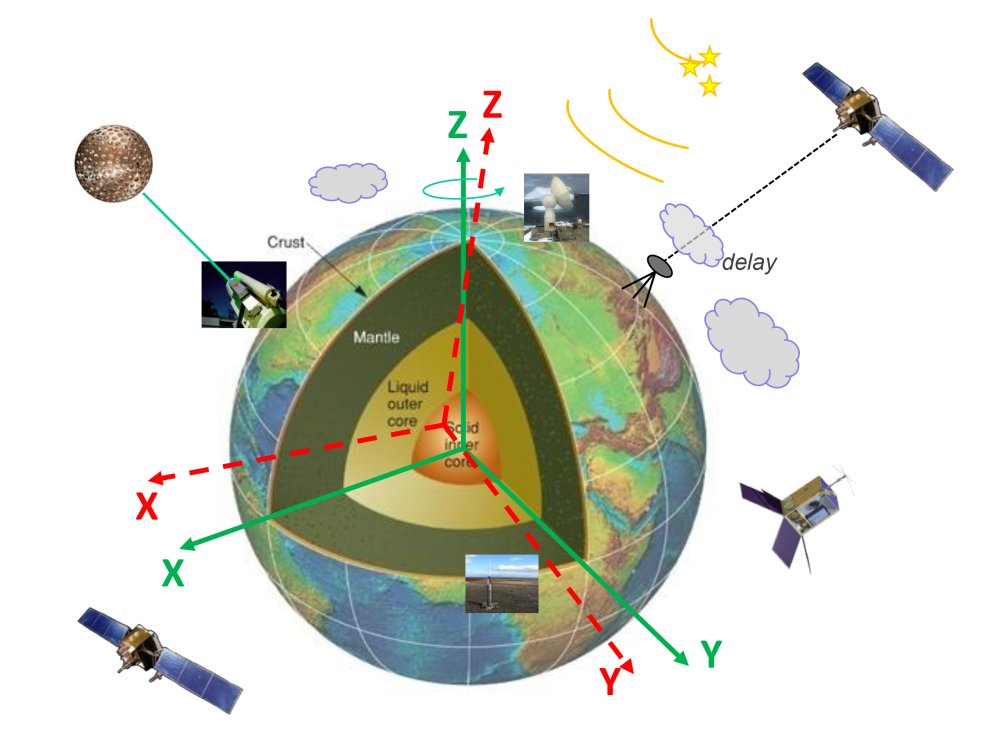 Geodesy - Institut de Physique du Globe de Paris