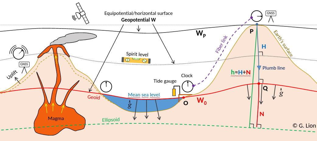 Géodésie - Institut de Physique du Globe de Paris